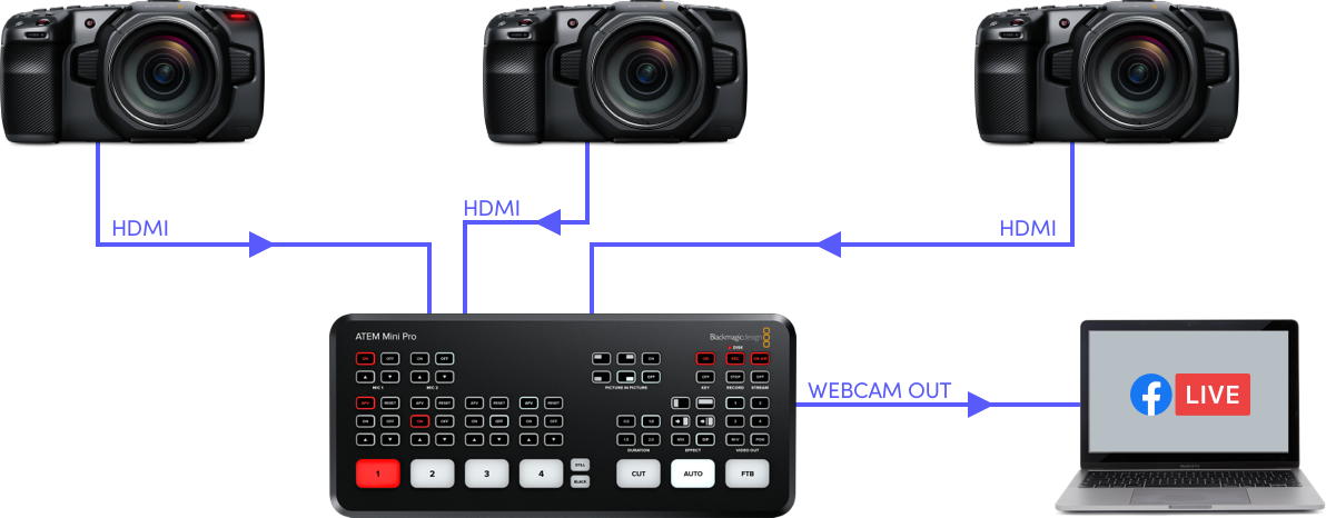 Blackmagic Design ATEM mini switcher