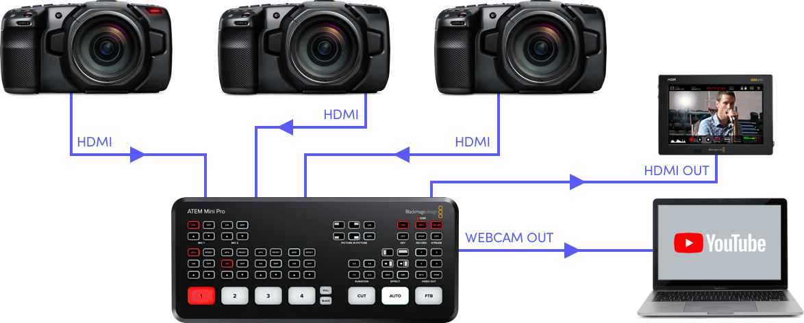 ATEM Mini – Workflow | Blackmagic Design