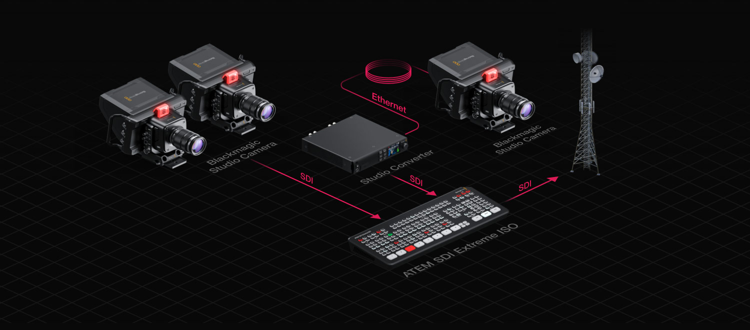 ATEM SDI – Workflow | Blackmagic Design