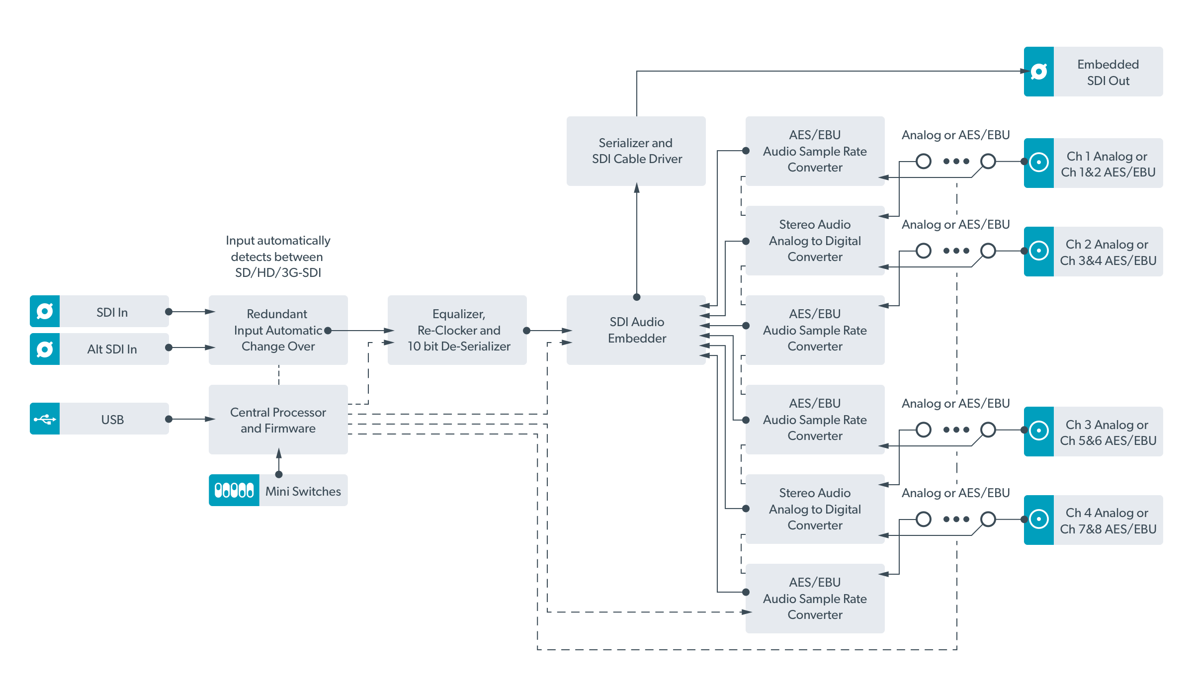 Mini Converters – Models | Blackmagic Design