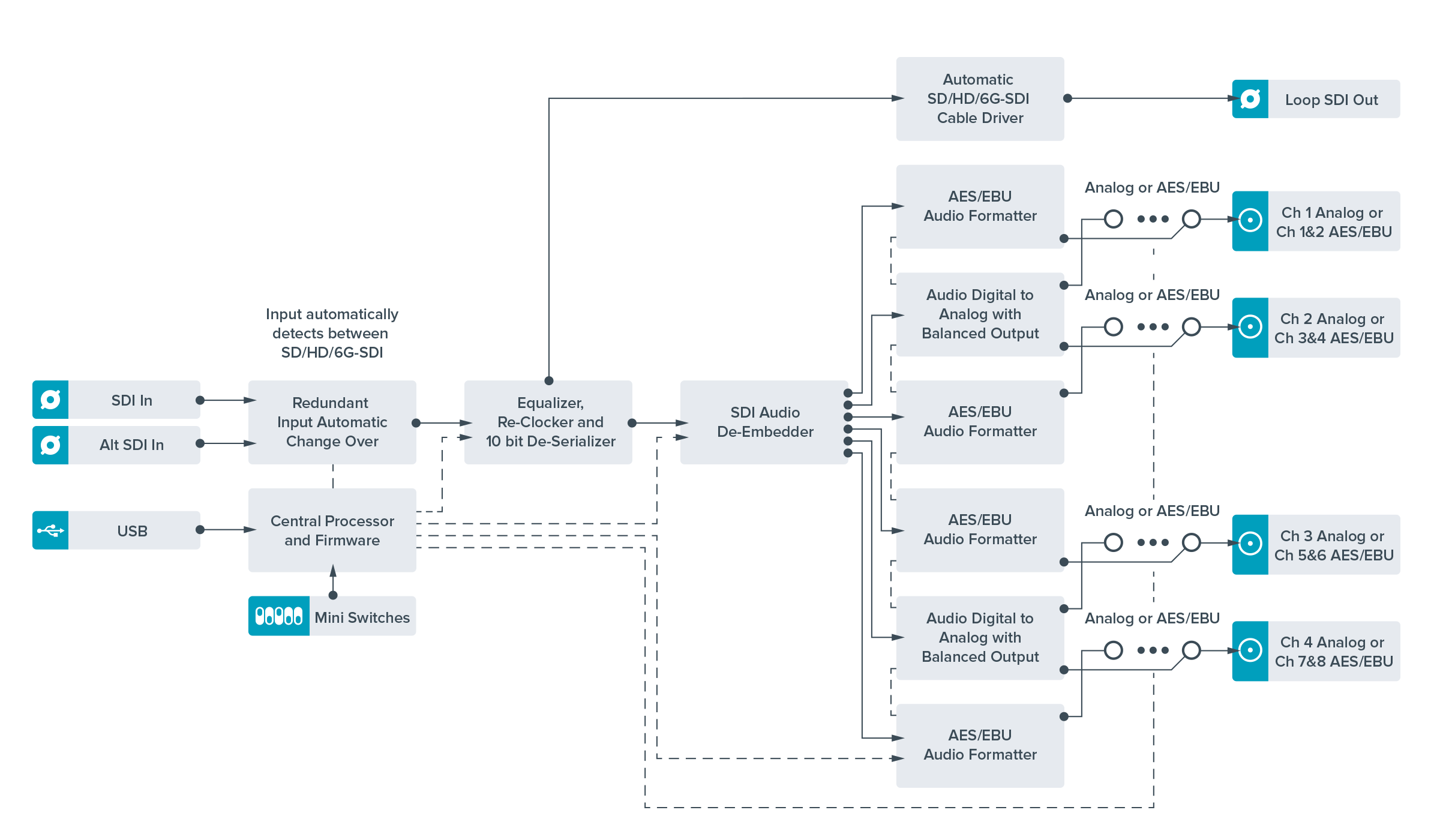 Mini Converters – Models | Blackmagic Design
