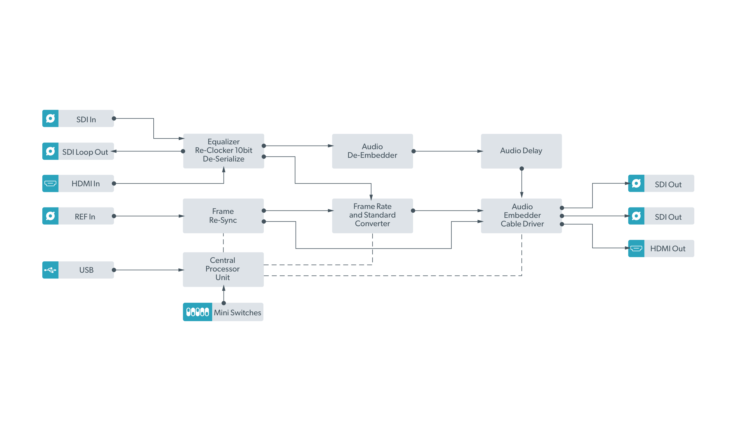 Mini Converters – Models | Blackmagic Design